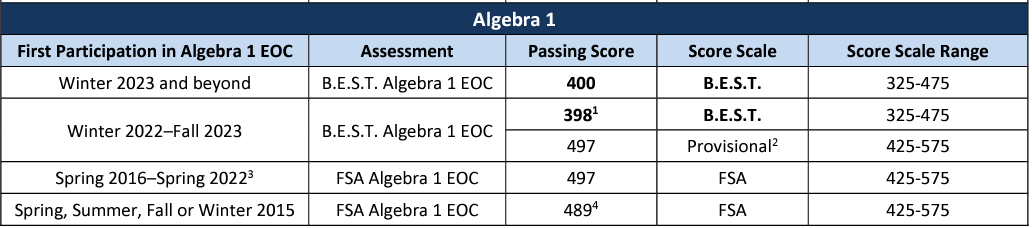 State Assessment Requirements – PAEC Help Desk